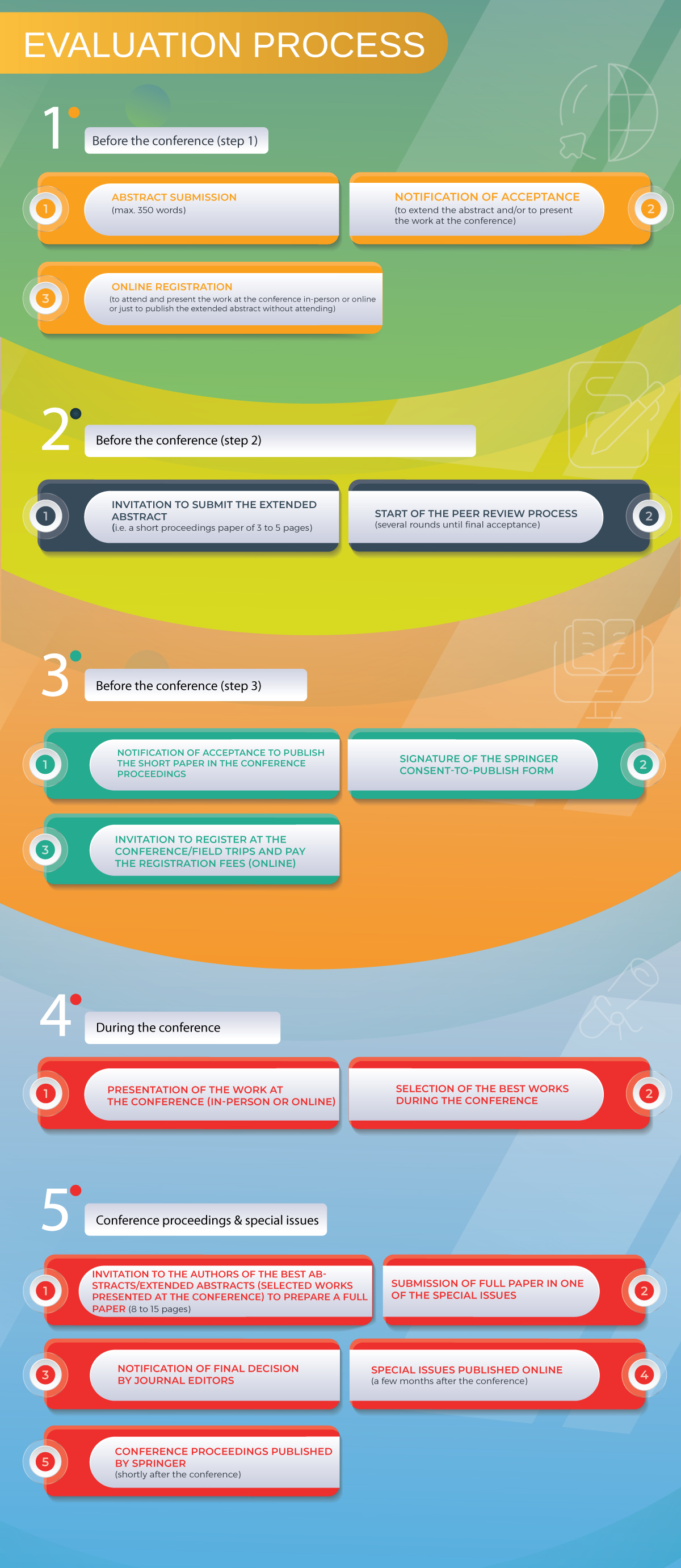 EMCEI - Euro-Mediterranean Conference for Environmental Integration